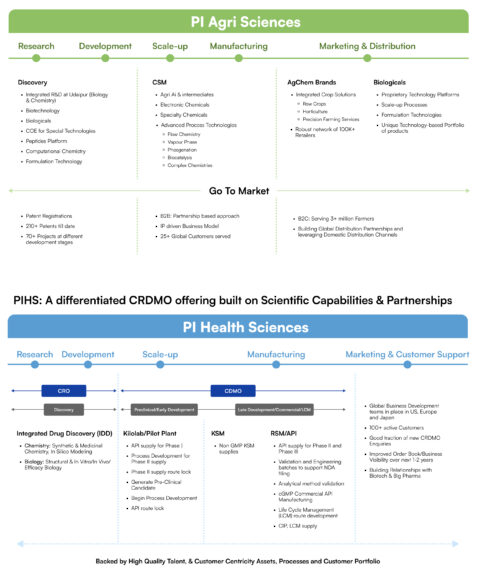 What We Do - PI Industries